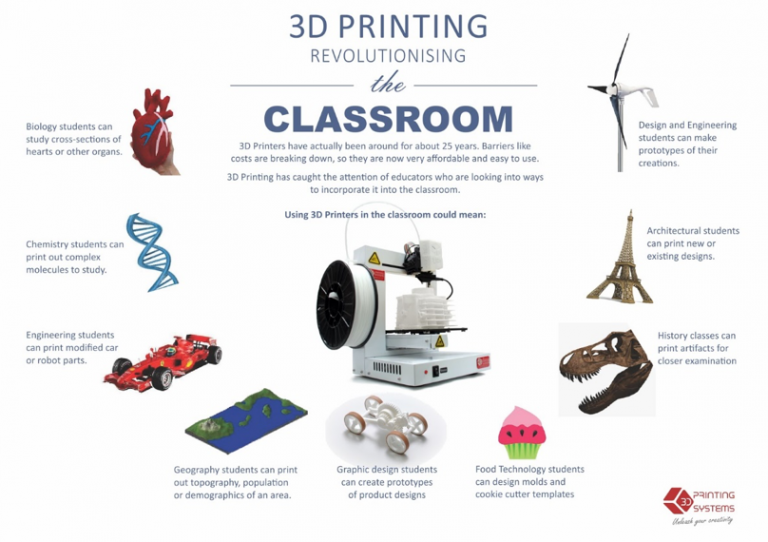 How is 3D Printing Making an Impact on Education? - Magigoo